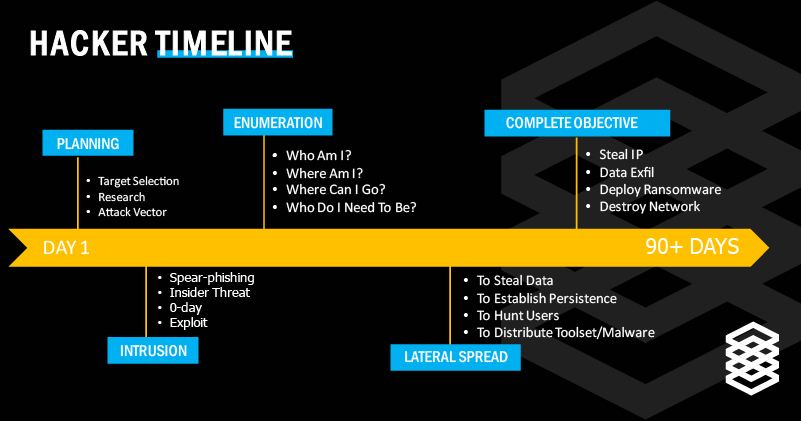 The 5 Stages of a Hacker’s Timeline - Valeo Networks